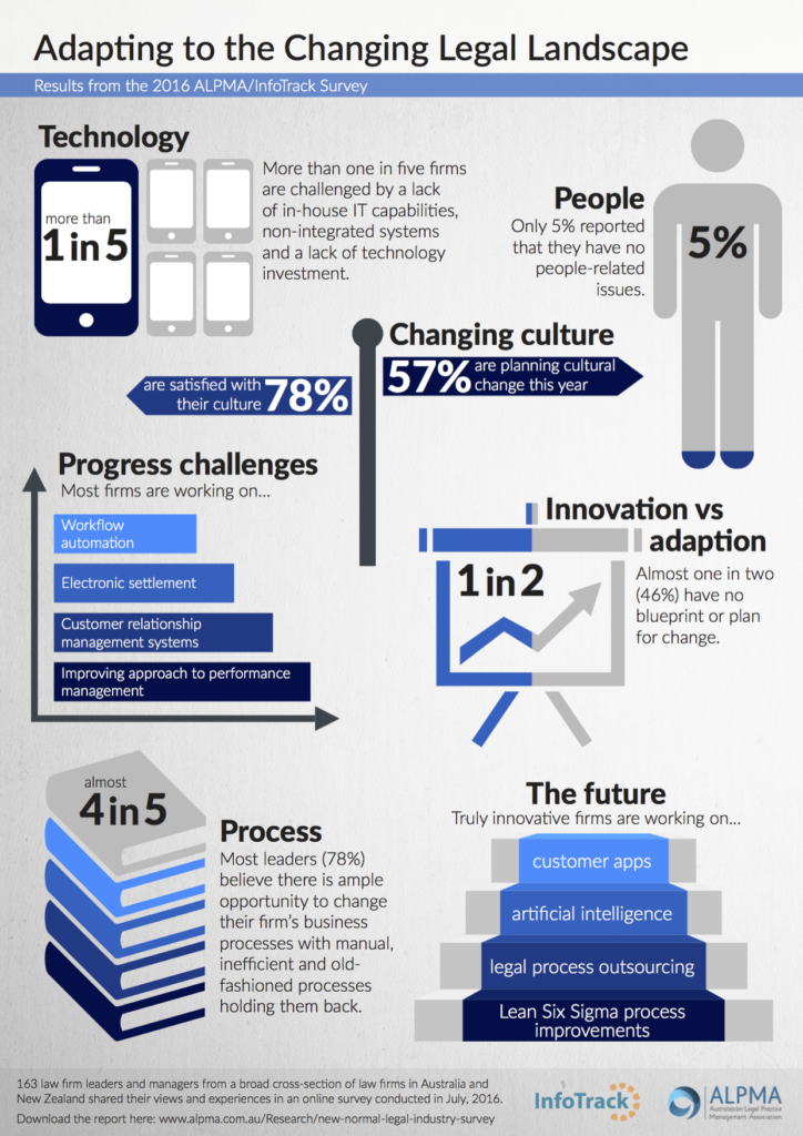 2016 ALPMA/InfoTrack Australasian Changing Legal Landscape - ALPMA